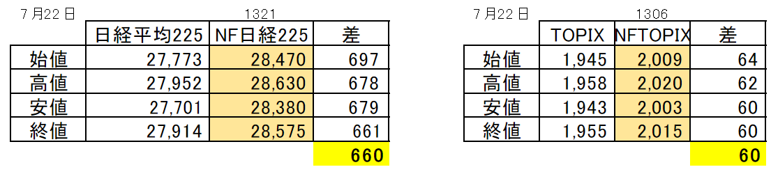 日経平均225/TOPIXのスイングトレード成績【7/19週】 | ただのひとです。